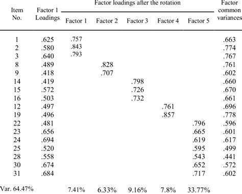 Factor Loadings Obtained From The Factor Analysis Download Table
