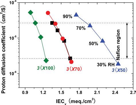 Proton Diffusion Coefficients Of 3 And Nafion 112 Membranes As A Download Scientific Diagram