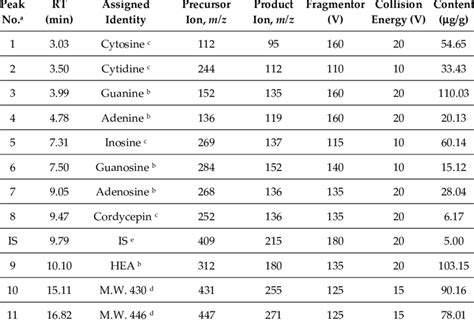 Hplc Dad Esi Mrm Analysis On The Nucleobases Their Derivatives