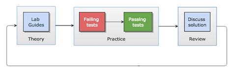 Data Loading Patterns And Strategies Balint Erdi Emberjs Consultant
