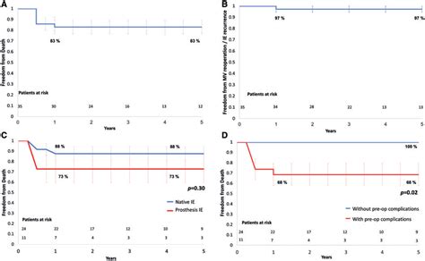 Kaplan Meier Survival Analysis A Overall Actuarial Survival B Download Scientific Diagram