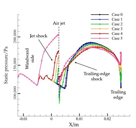 Static Pressure Distribution On Blade Surface With Different Strengths Download Scientific
