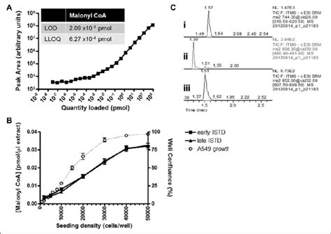 defining assay limits and parameters a malonyl coa standard curve