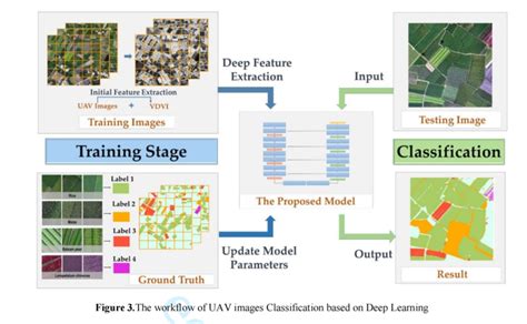【论文阅读】crop Classification For Uav Visible Imagery Using Deep Semantic Segmentation Methods Csdn博客