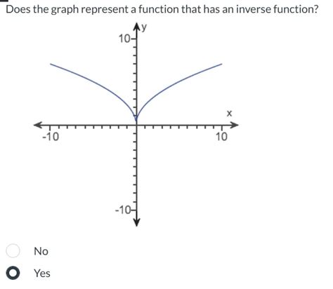 Does The Graph Represent A Function That Has An Inverse Function Graph Showing A Parabola