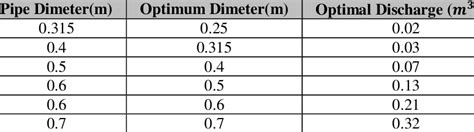 the properties of optimum design using the current model download
