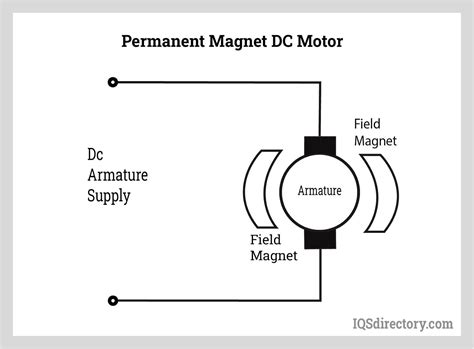 DC Motor What Is It How Does It Work Types Uses