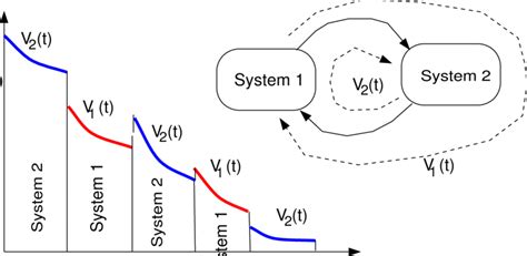 Switched Lyapunov System Download Scientific Diagram