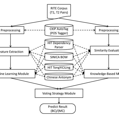 system architecture of imtku textual entailment system for recognizing