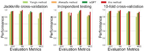 Comparison Histogram Between The Proposed Model And Three Previous