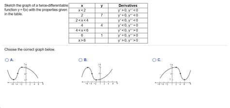 solved y sketch the graph of a twice differentiable function
