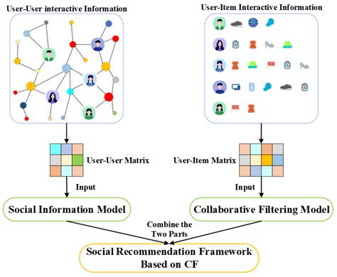 a graph convolution collaborative filtering integrating social