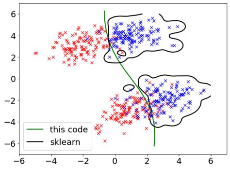 D Data Clustering Python Simple Nonlinear SVM Classification Code Dr T S Memorandum