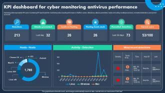 KPI Dashboard For Cyber Monitoring Antivirus Performance PPT PowerPoint