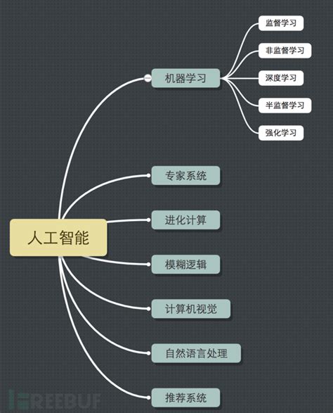 机器学习之knn检测恶意流量 Freebuf网络安全行业门户 机器学习之knn检测恶意流量 Freebuf网络安全行业门户