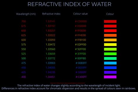 Refractive Index Of Water