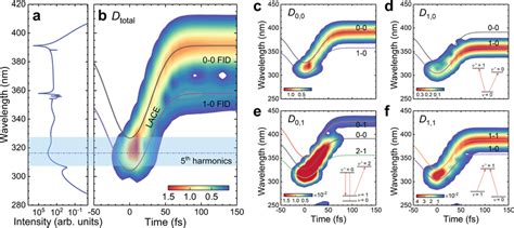 Time Frequency Properties Of Sc Radiation A The Simulated Sc Spectrum