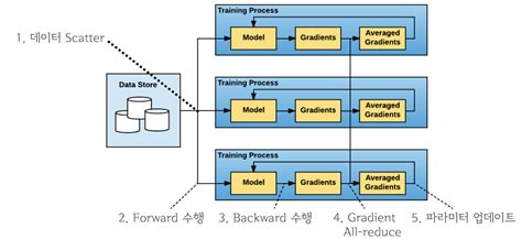 Dp Ddp Fsdp 간단 비교