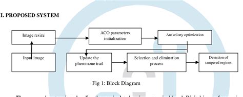 Figure 1 From Detection Of Image Forgeries Using Ant Colony Optimization Aco Methodology
