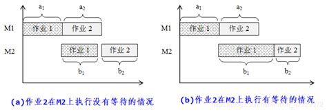 贪心法求解流水作业调度问题贪心法 求解作业调度问题 原理 Csdn博客 贪心法求解流水作业调度问题贪心法 求解作业调度问题 原理 Csdn博客