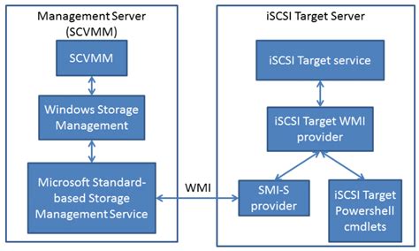 Qnap Es Nas Smi S Provider For System Center Virtual Machine Manager Qnap