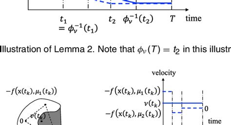 Figure 1 From A Hopf Lax Formula In Hamiltonjacobi Analysis Of Reach Avoid Problems Semantic