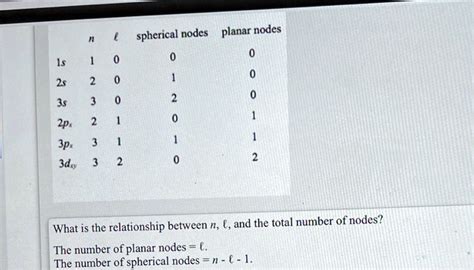 solved spherical nodes planar nodes 2p 3p 3d what is the