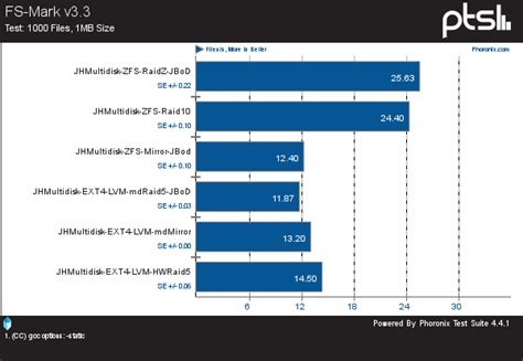 Zfs Vs Ext4 On Linux Multi Disk Raid Benchmarks Phoronix