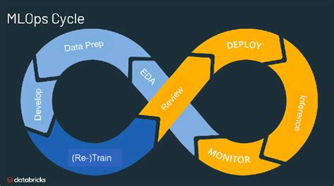 Getting Started With Mlops Building And Deploying Ml Models