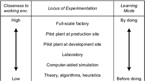 2 How The Closeness Of The Locus Of Experimentation To The Working Download Scientific Diagram