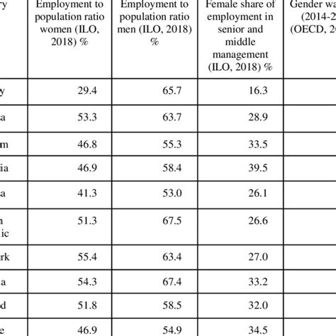 Women Employment And Wage Gap Ratios Download Scientific Diagram