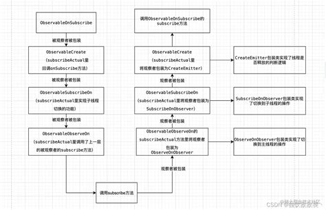 rxjava原理学习 源码巴士