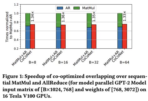 Poor Performance After Cutlass And Allreduce Overlap · Issue 6 · Parasailteamcoconet · Github