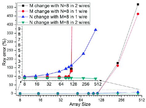 array size effect on the rxy errors in the one wire vf nsde circuit and