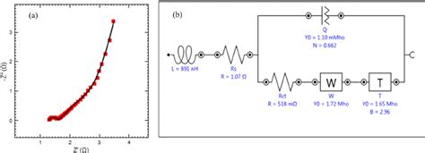 A The Fi Tting Of The Impedance Expressions Obtained From The Download Scientific