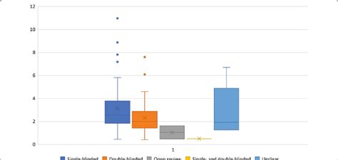 Box And Whisker Plot Show Median Cross Quartiles Top And Bottom