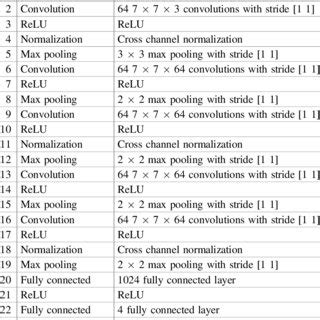 CNN Architecture With 22 Hidden Layers 1 Input Layer And The Final Download Scientific