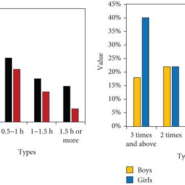 Exercise Time And Frequency Of Babes Of Different Genders Download Scientific Diagram