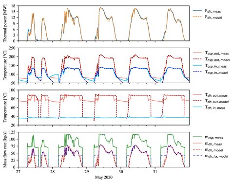 Solar Free Full Text Modeling Validation And Analysis Of A Concentrating Solar Collector