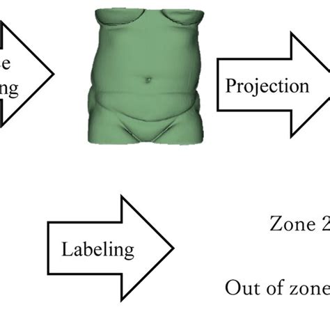 Training And Validation Data Preparation Steps Boundaries Of The Zones