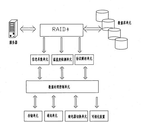 System For Monitoring Running State Of Raid Card Eureka Patsnap
