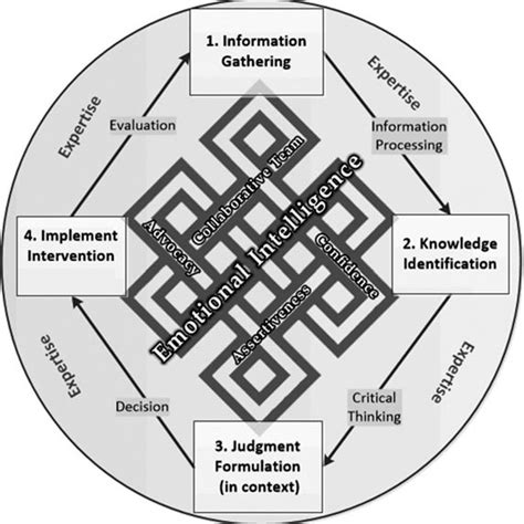 Representation Of Constructivist Grounded Theory Analysis Process Download Scientific Diagram