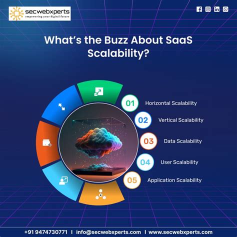Saas Scalability Techinnovation Secwebxperts Softwaregrowth 2025trends