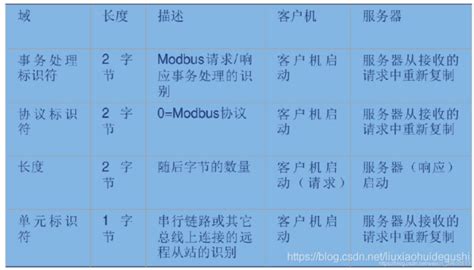 Modbus和modbustcp协议51cto博客modbus Tcp通讯协议格式 Modbus和modbustcp协议51cto博客modbus Tcp通讯协议格式