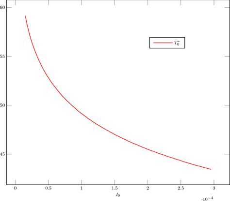 numerical simulation of the sir model with the numerical parameters