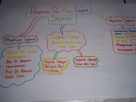 Dzikri S Blog Membuat Mind Map Leadership Pengertian Dan Ruang Lingkup Sejarah