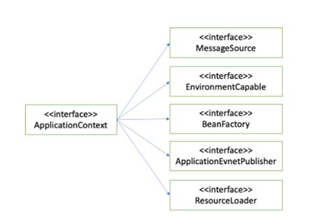 Spring Container싱글톤 컨테이너