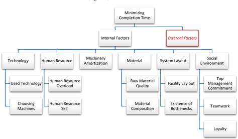 Figure 4 From A Comprehensive Fuzzy Decision Making Method For Minimizing Completion Time In