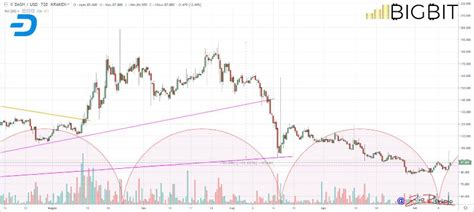 Dash On Coinbase Pro And The Price Goes Up The Cryptonomist