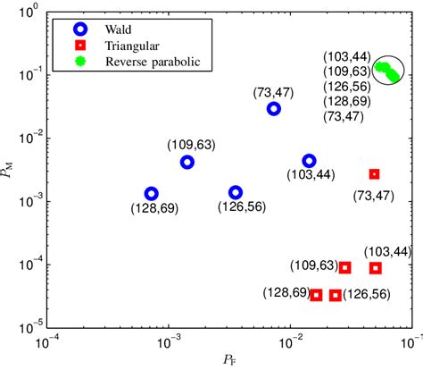 Minimum And Maximum Of The Total Detection Time For Tests With Wald And